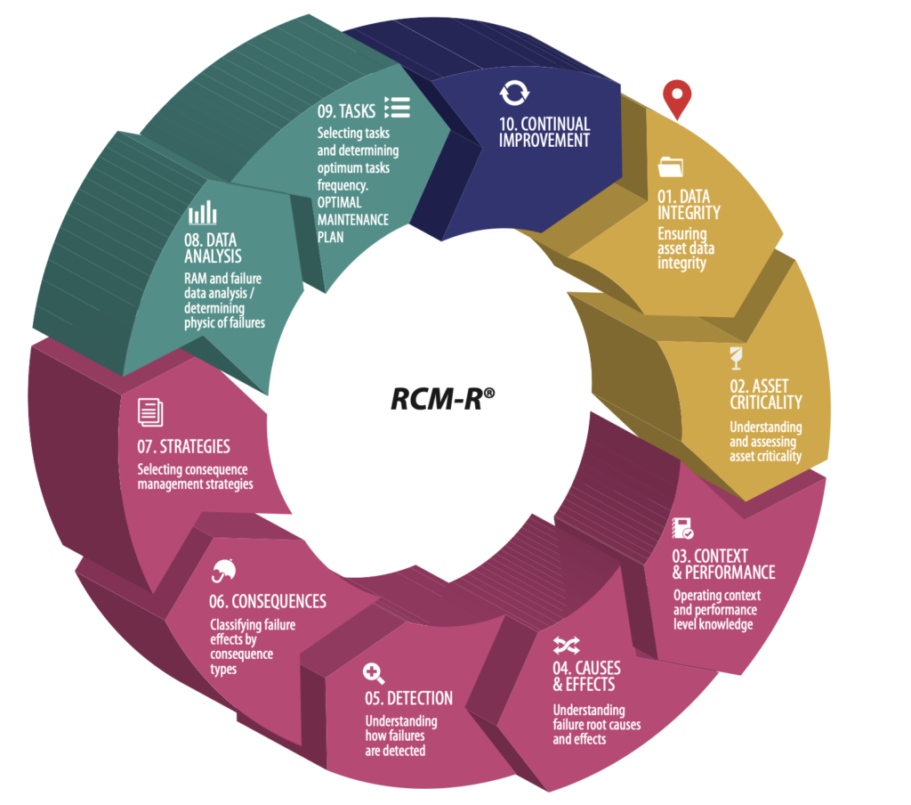Reliability Centered Maintenance -Reengineered (RCM-R®)